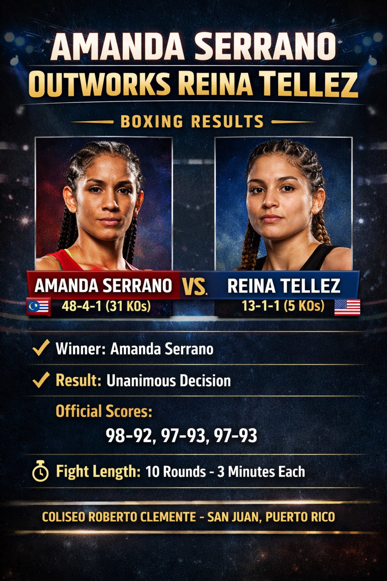 Amanda Serrano Outworks Reina Tellez | Boxing Results Update